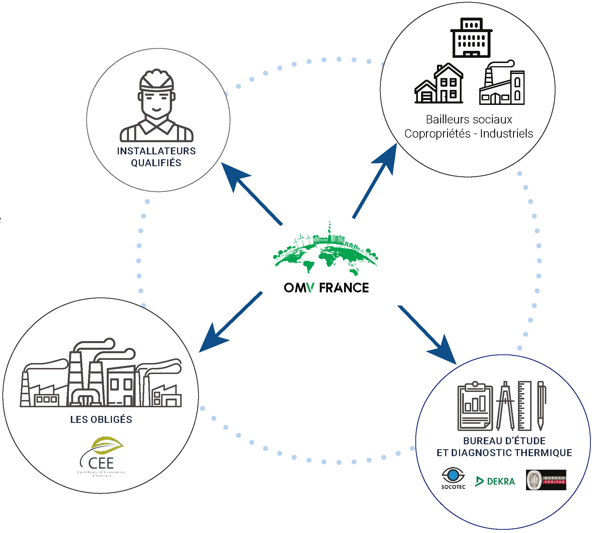 Notre rôle - OMV France