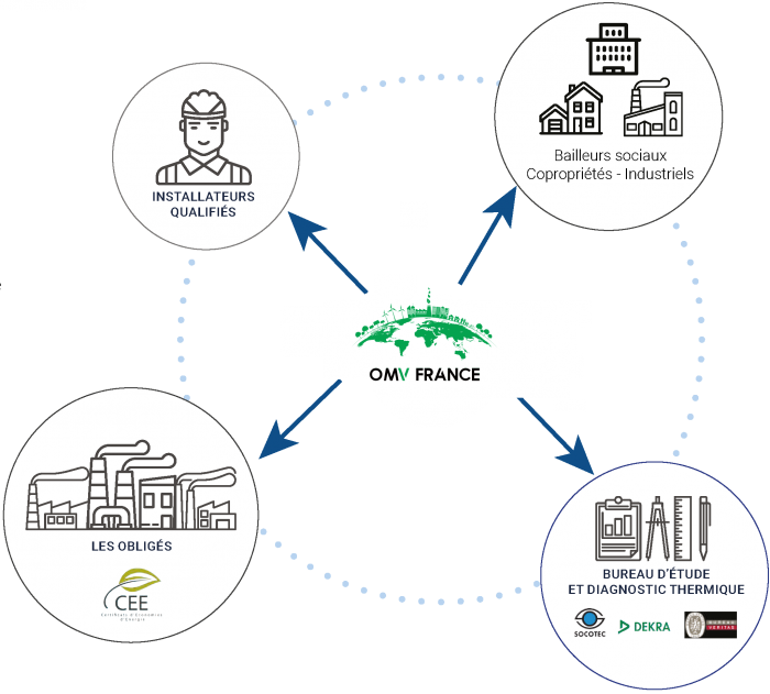 Notre rôle - OMV France